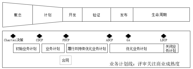 IPD开发流程中DCP及各DCP的含义-产品开发流程-IPD百科网官网-IPD咨询|研发管理咨询|研发项目管理|IPD集成产品研发|IPD研发管理咨询公司|国内IPD公司咨询公司排名|IPD ...