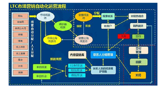 华为大客户销售MTL和LTC流程的关键路标分解和解析-IPD使能流程-IPD百科网官网-IPD咨询|研发管理咨询|研发项目管理|IPD集成产品研发|IPD研发管理咨询公司|国内IPD公司咨询 ...